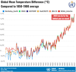 New UN Climate Report Confirms 2023 Hottest - GreentechLead