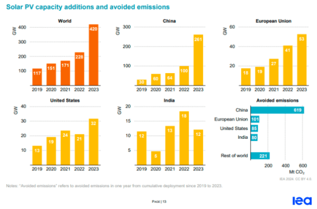 Solar PV Capacity Additions Reach Record High, China Leads Surge ...