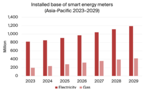 Forecast on smart electricity meter growth in Asia Pacific