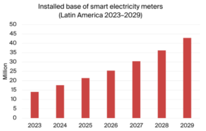 Forecast on smart electricity meters in Latin America - GreentechLead