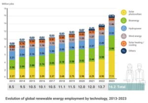 Surge in renewable energy jobs in 2023 led by China: IRENA - GreentechLead