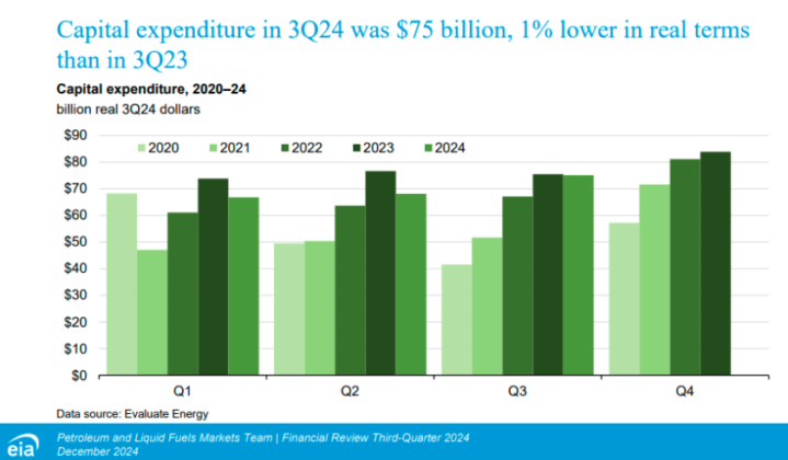EIA review of crude oil and natural gas industry for Q3 2024 ...