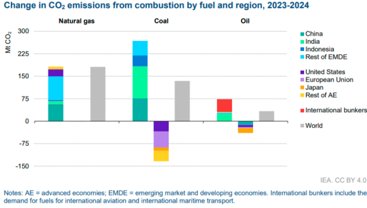 Energy-related CO2 emissions grow 0.8% in 2024: IEA - GreentechLead
