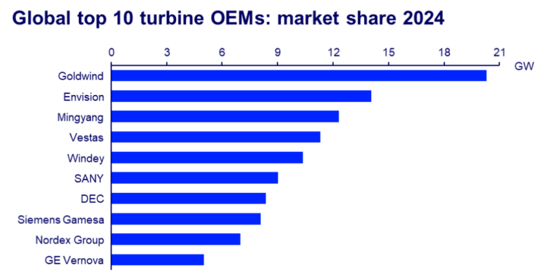 Goldwind, Envision, MingYang lead wind turbine market in 2024: Wood ...