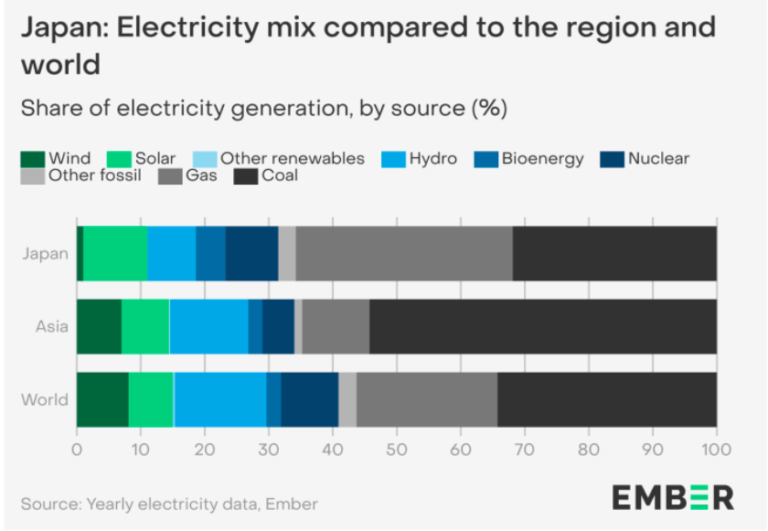 Japan’s clean energy grows by 21 TWh in 2024, driven by nuclear and ...