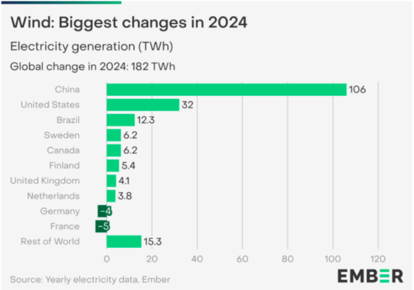 Wind energy surges to new record in 2024, powering 8.1% of electricity ...