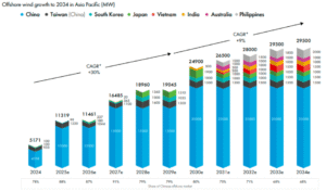 Wind energy growth trends, forecast, and investments in APAC and China ...