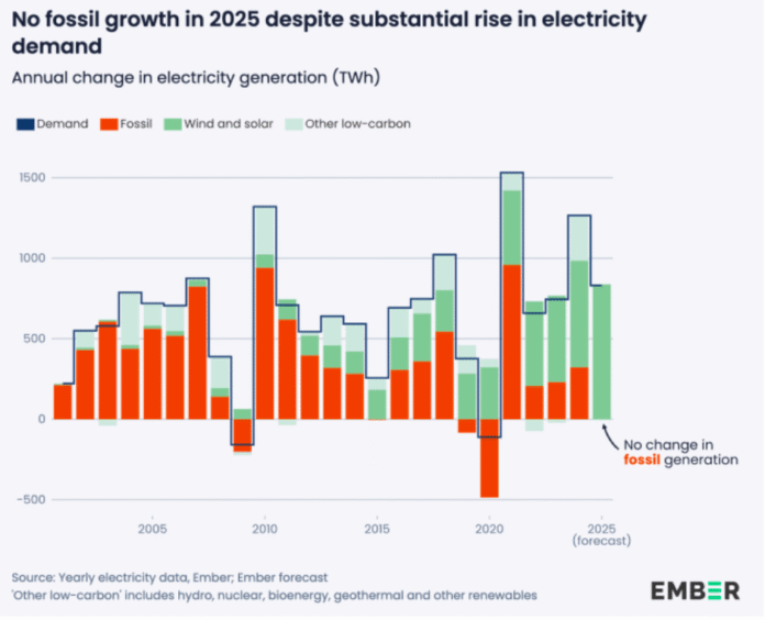 Solar and Wind Power Meet All New Electricity Demand in 2025 - Ember ...