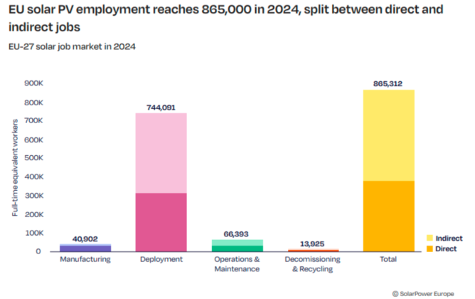 EU Solar Jobs Rise to 865,000 in 2024 but Sector Braces for Temporary ...