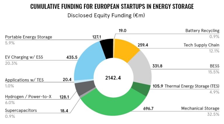 European Energy Storage Startups Attract €2.14 bn as Investment ...