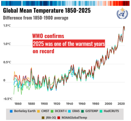 2025 Among Three Warmest Years on Record, Confirms World Meteorological ...