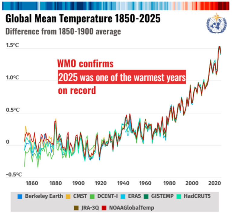 2025 Among Three Warmest Years on Record, Confirms World Meteorological ...
