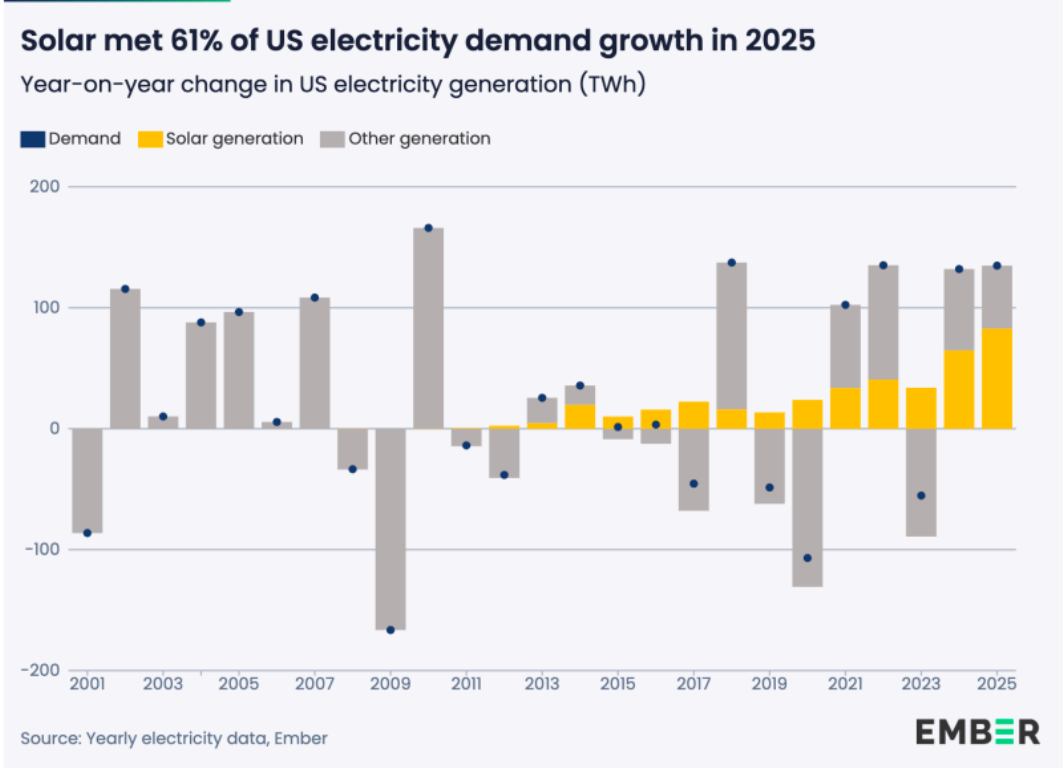 Solar Power Meets 61% of US Electricity Demand Growth in 2025, Driven ...