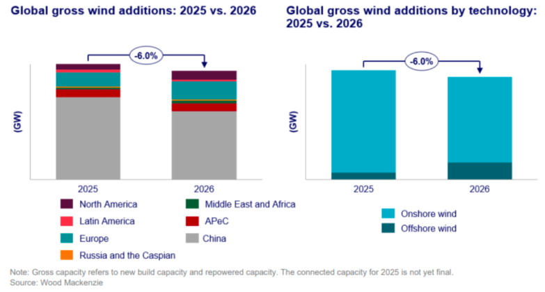 Global Wind Market Outlook 2026: China Slowdown, Offshore Surge and ...