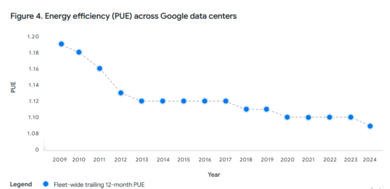 Google 2025 Environmental Report: AI-driven growth raises emissions as ...