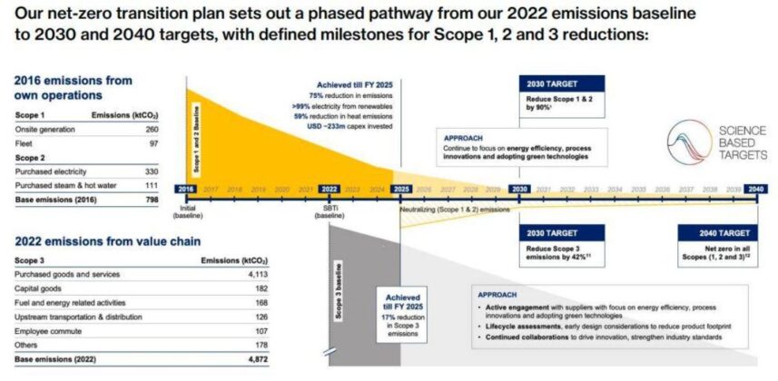 Novartis Sustainability Update 2025: 75% Emissions Cut, Carbon Neutral ...