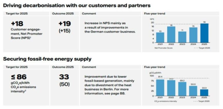 Vattenfall Sustainability Report 2025: 56% Emissions Cut, 99.6 TWh ...