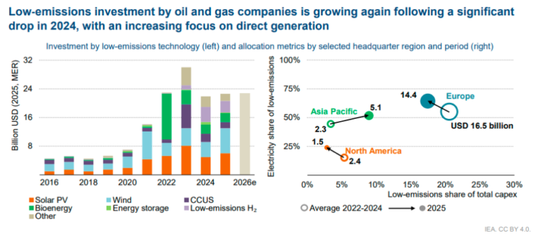 Global Energy Investment 2026: Clean Energy Spending Cuts Emissions and ...