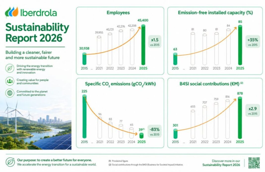Iberdrola Sustainability Report 2025: €58 bn Net-Zero Investment Drives ...