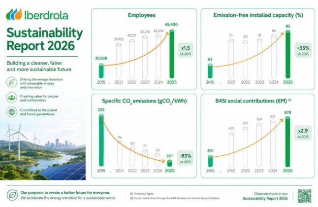 Iberdrola Sustainability Report 2025: €58 bn Net-Zero Investment Drives ...