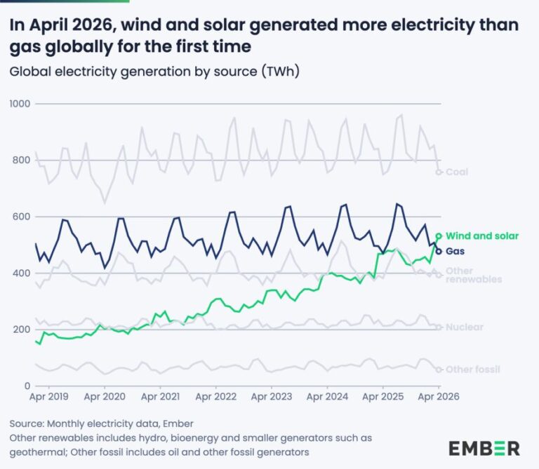 Wind and Solar Overtake Gas in Global Electricity Generation for First ...