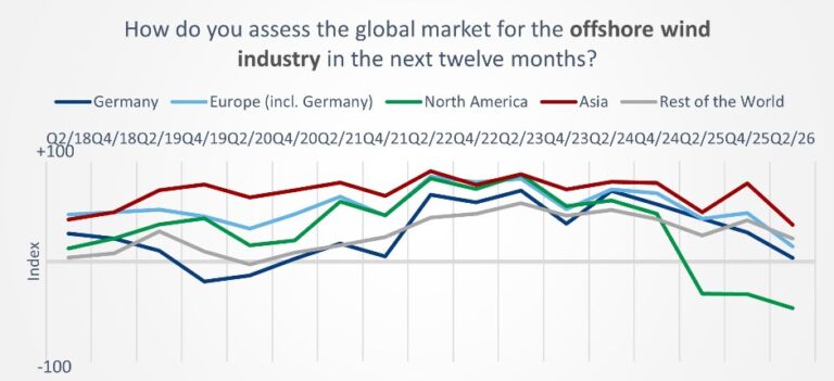 Global Wind Energy Outlook 2026 Weakens Despite Growth Expectations ...