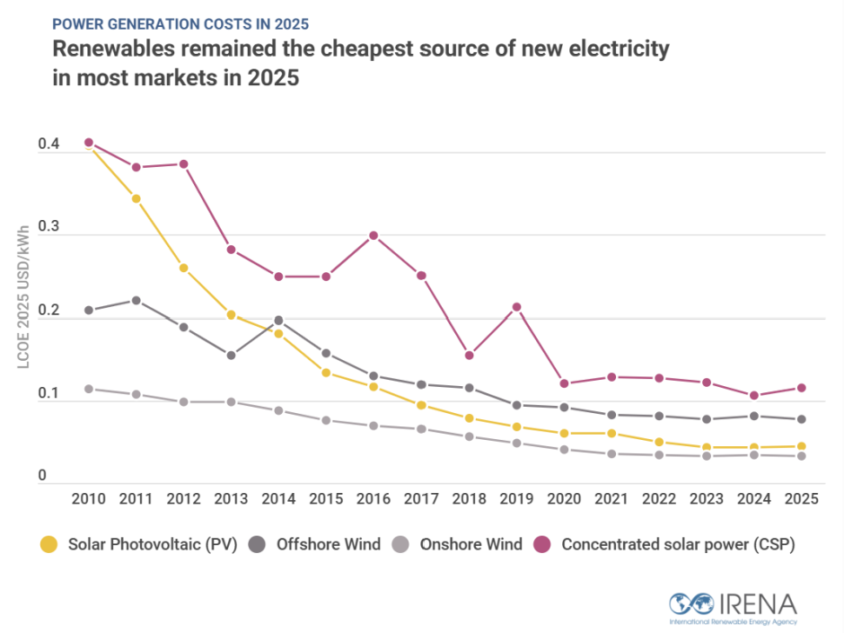 Renewable Energy Capacity Tops 690 GW in 2025 as Solar, Wind Deliver ...